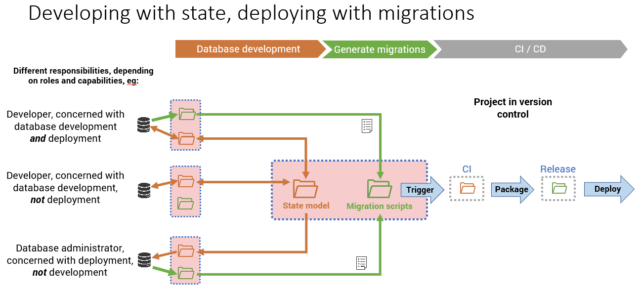 Product Roadmap - Compliant Database DevOps - Product Documentation