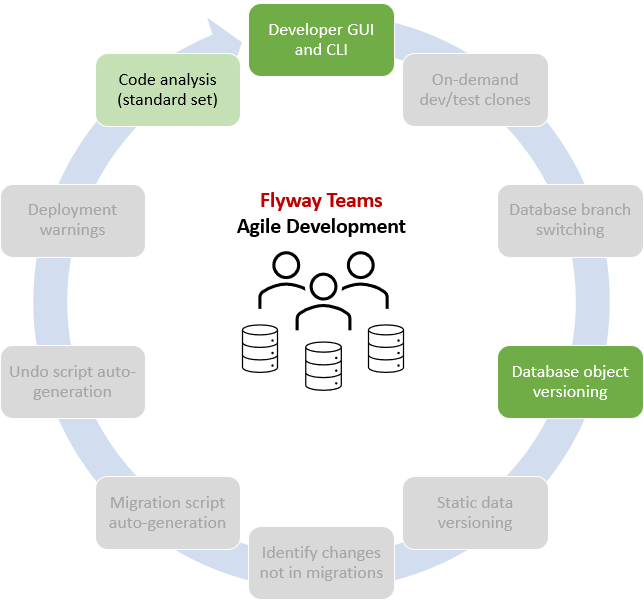 Flyway Development And Deployment Pipelines Flyway Product