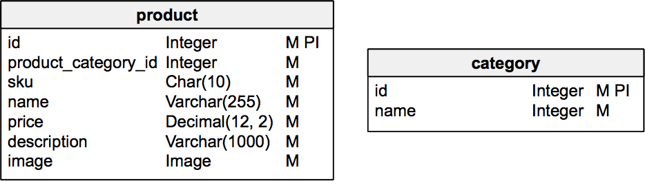 Relationships - Redgate Data Modeler - Product Documentation