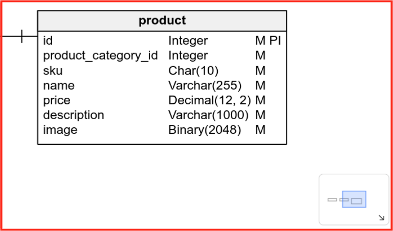 Physical model diagram area - Redgate Data Modeler - Product Documentation